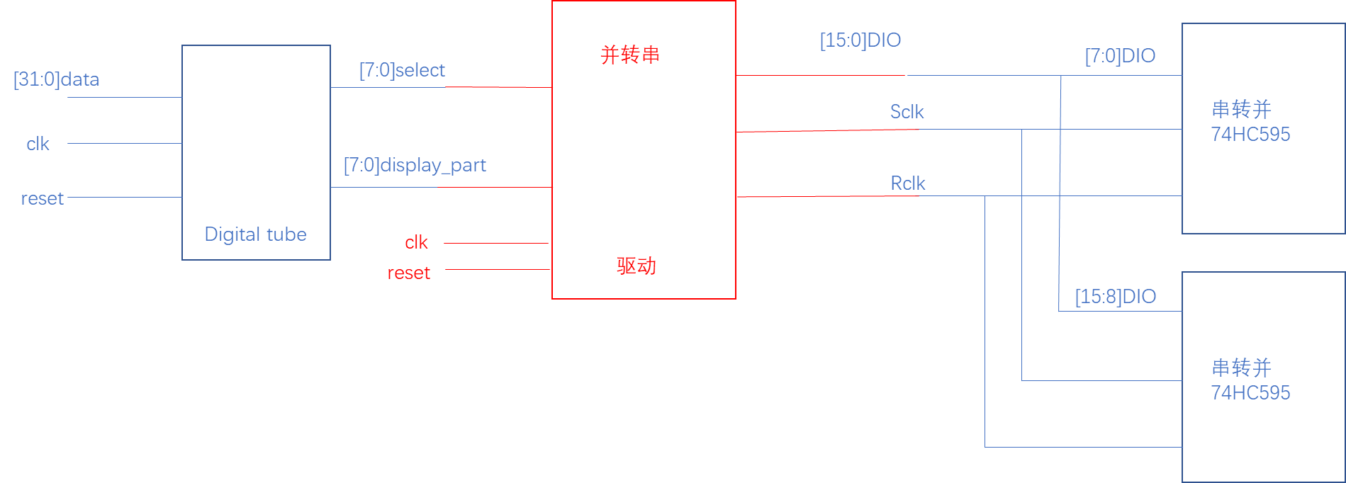 74HC595驱动（并转串，fpga与时钟匹配，fpga与外部芯片的连接注意事项）_并转串芯片-CSDN博客