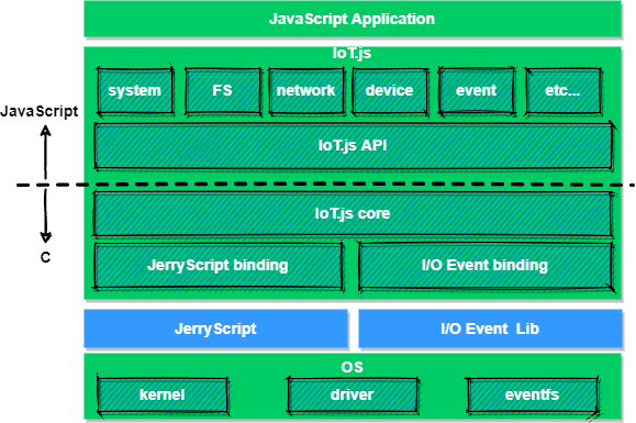 物联网js前端框架开发 类vue框架介绍 Vue Js 嵌入式 Csdn博客