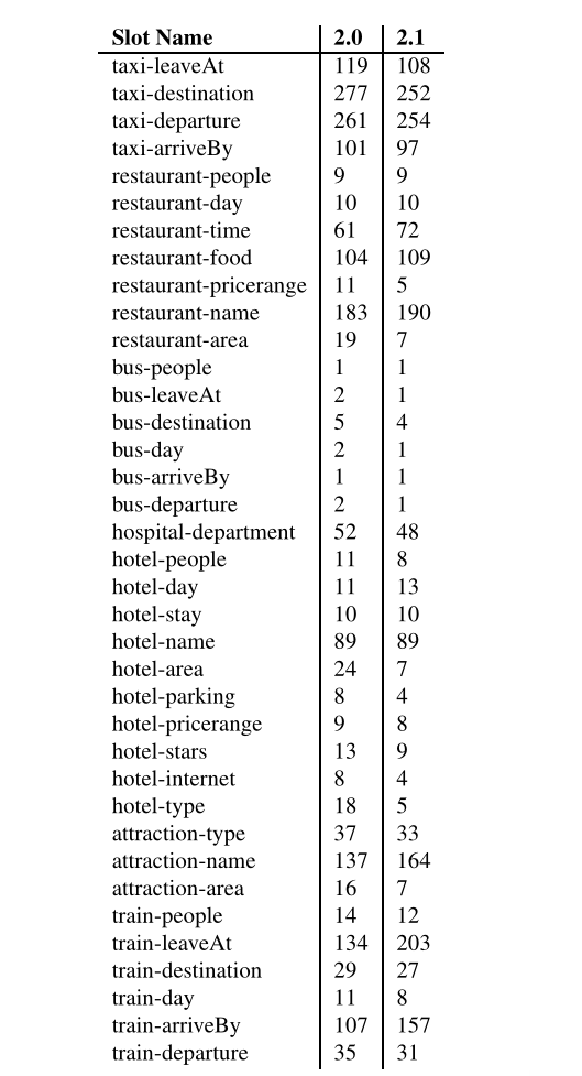 MultiWOZ 2.1数据集论文笔记_multiwoz2.1-CSDN博客