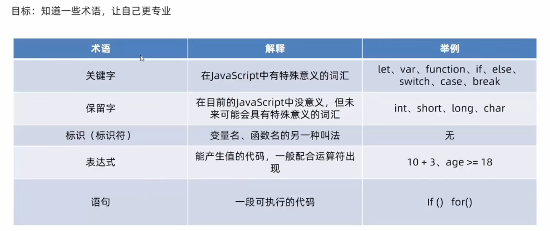 JavaScript基础（day05:对象）_请声明一个商品对象 ,里面包如下属性-CSDN博客