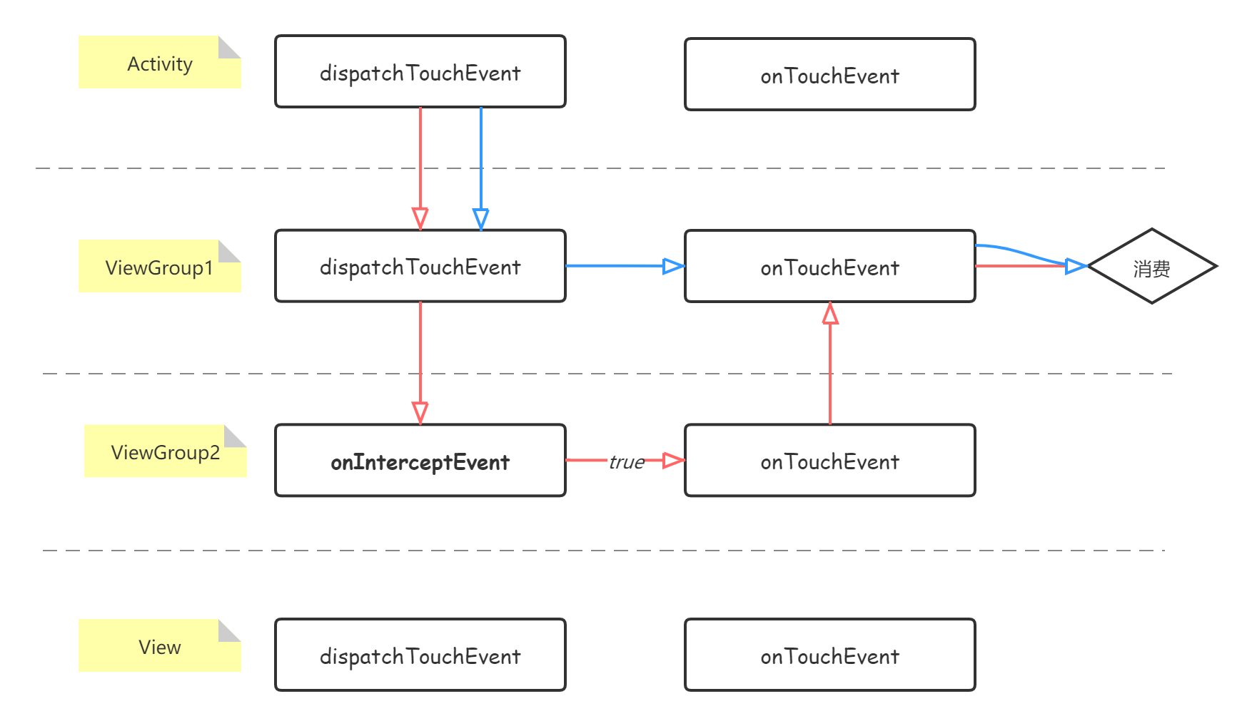 Android触摸事件分发android 事件分发机制 Csdn博客 