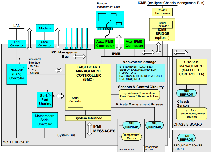bmc控制卡_X86服务器BMC基板管理控制器介绍-CSDN博客