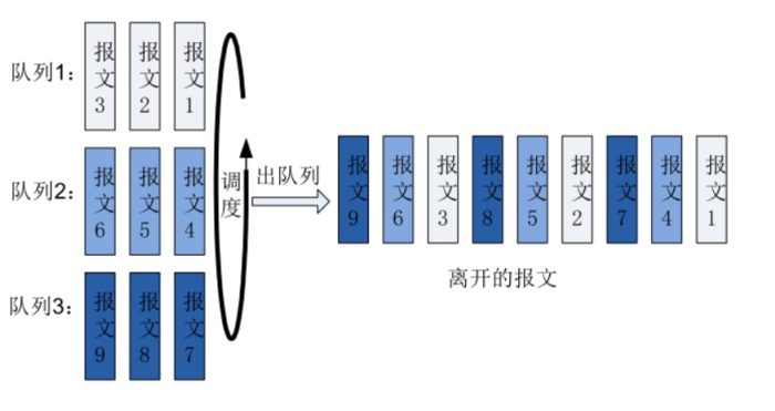 多级反馈队列调度算法qos队列调度算法 Csdn博客 