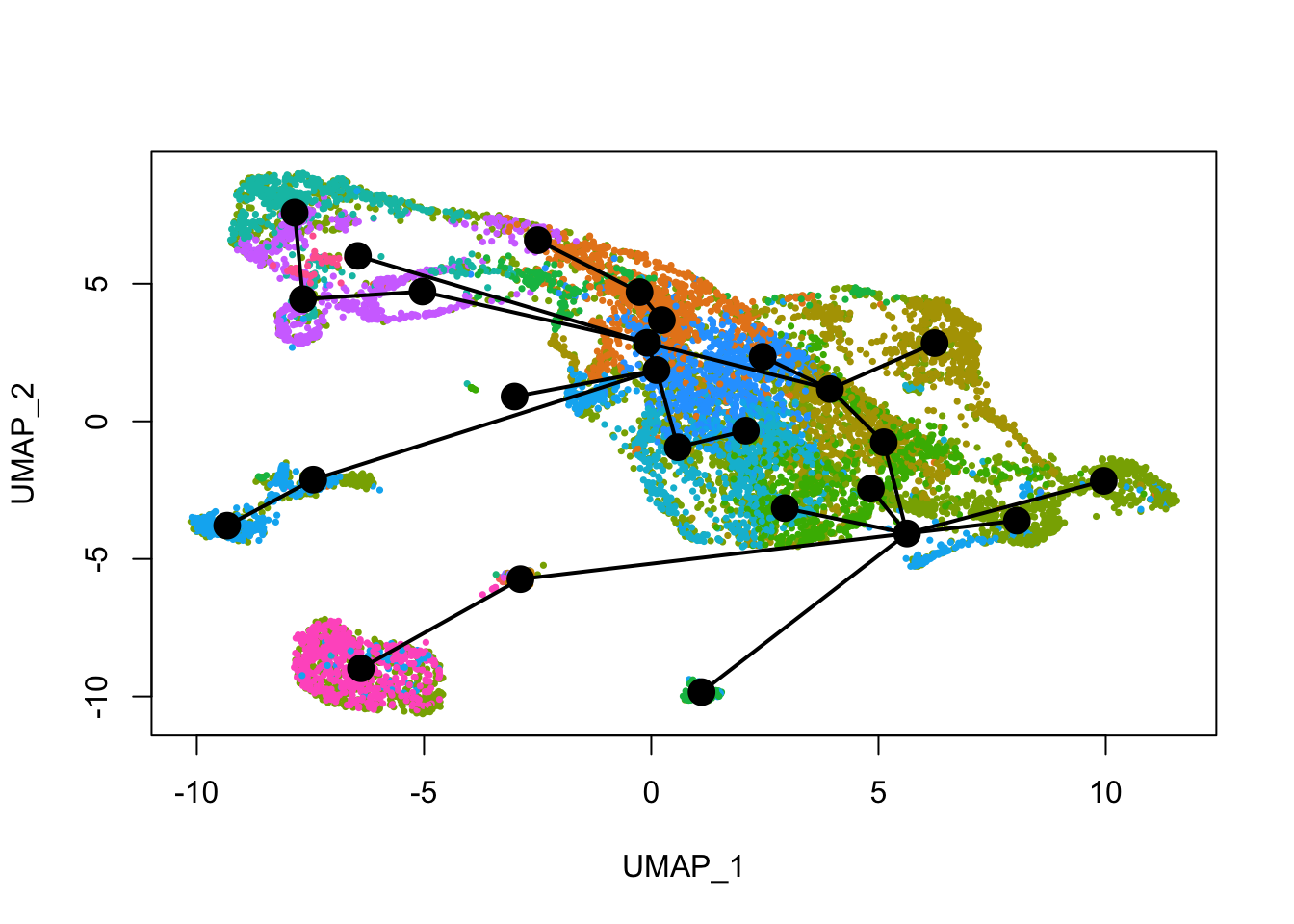 轨迹分析分化 速率分析 monocle slingshot安装 seurat pseudotime-CSDN博客