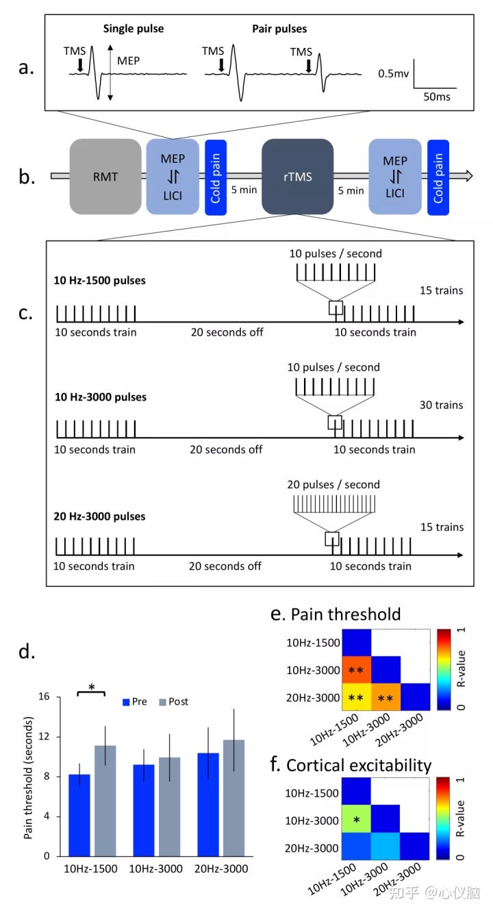 刺激越多效果越好？无创神经调控技术（rTMS）缓解疼痛-CSDN博客