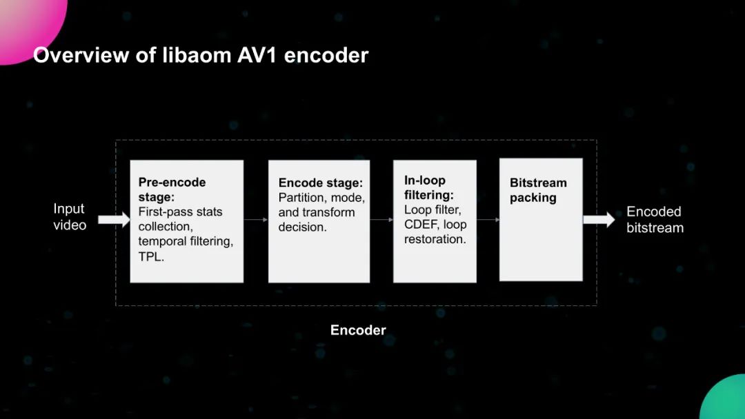 AV1编码器的优化及其在流媒体和实时通讯中的应用-CSDN博客