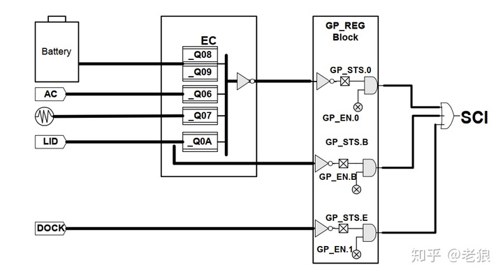 计算机ec键起什么作用,主板acpi 隐形的管家——EC的EC控制器芯片芯片手册_weixin_39980893的博客-CSDN博客