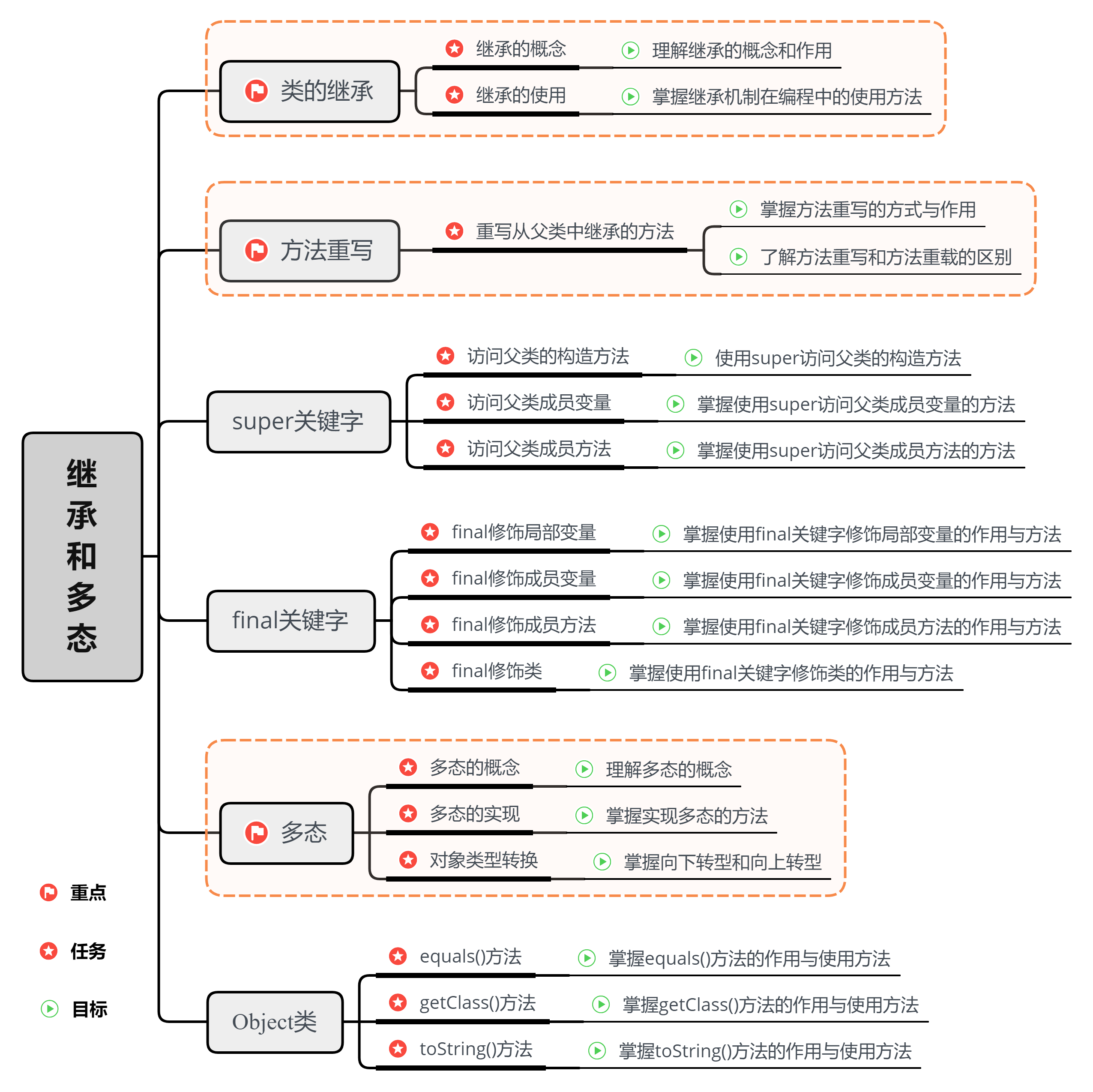 Java继承和多态详细讲解 Java的继承和多态区别 Csdn博客