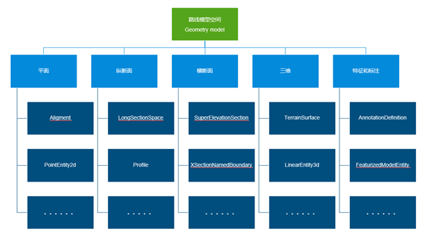 Bentley ORD（openroads designer） 二次开发（BIM）第六节 Geometry Model SDK 的使用_本特利 ...