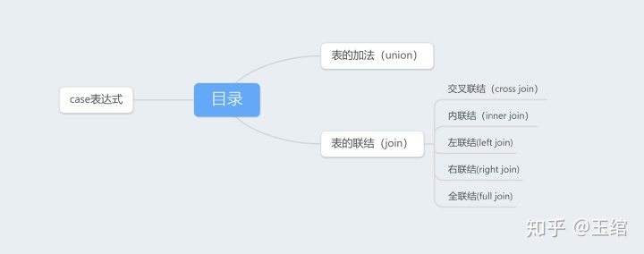 Mysql合并两张表为新表如何利用sql快速合并多表数据 Csdn博客 