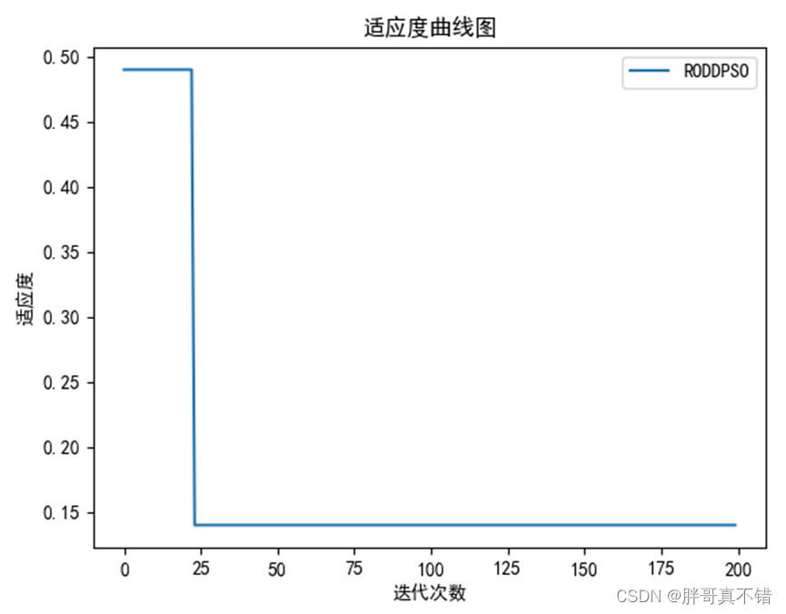 Python实现随机分布式延迟pso优化算法roddpso优化支持向量机分类模型svc算法项目实战python设置随机延迟 Csdn博客