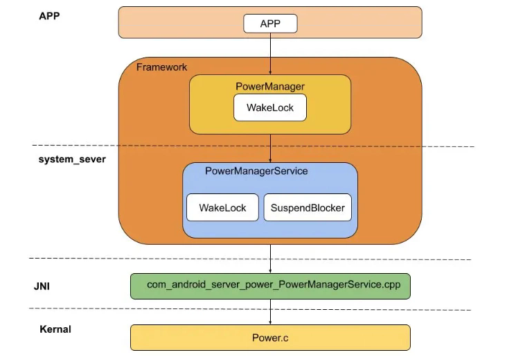 android wake_lock 锁源码分析_acquirewakelockinternal: lock=252238034, flags=0x2-CSDN博客