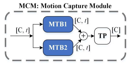 （CVPR-2020）GaitPart：基于时间部分的步态识别模型（一）_part-based modle模型-CSDN博客