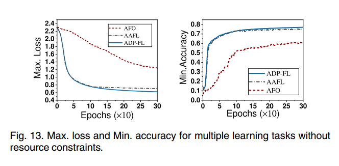 【论文阅读 异步联邦】adaptive Asynchronous Federated Learning In Resource Constrained Edge Computing Csdn博客