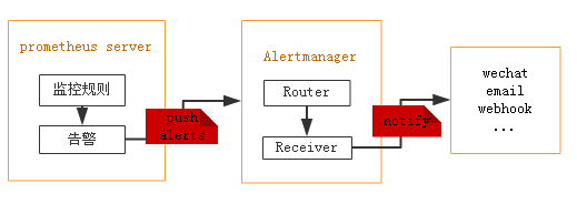 AlertManager实现webhook告警（使用Postman测试）_alertmanager webhook-CSDN博客