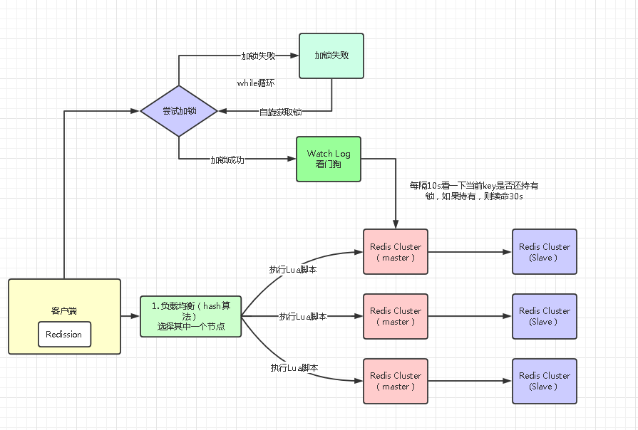 redis分布式锁的简单演变_redisutil.setnxvalue-CSDN博客