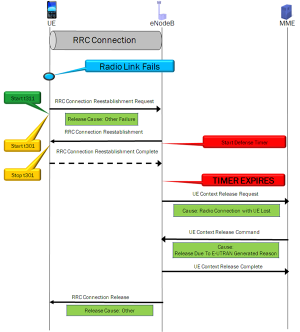 LTE Drop的场景分析_rrc drop-CSDN博客