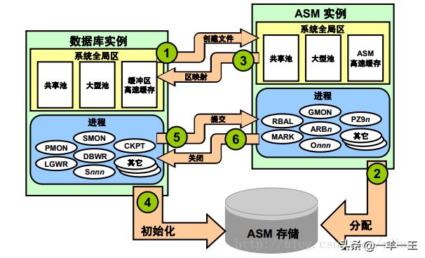 centos7创建asm磁盘_ASM介绍及管理（二）--ASM 实例（进程、参数、视图、权限）..._刘巍然-学酥的博客-CSDN博客