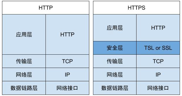 一篇文章看明白 HTTP，HTTPS，SSL/TLS 之间的关系-CSDN博客