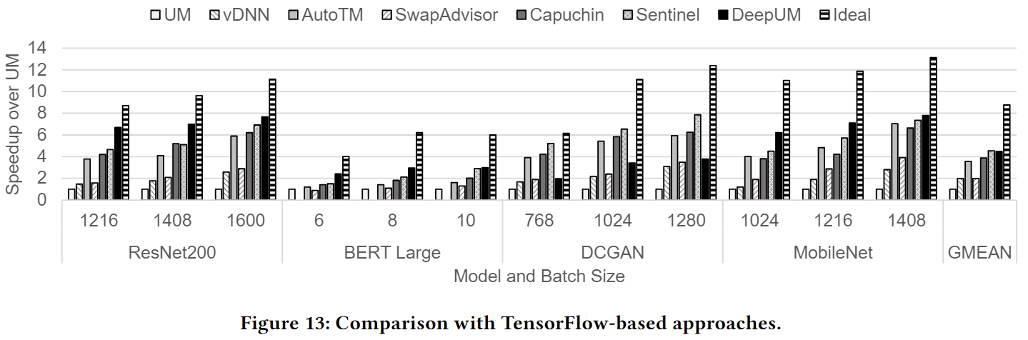CUDA统一内存优化DeepUM: Tensor Migration and Prefetching in Unified Memory-CSDN博客