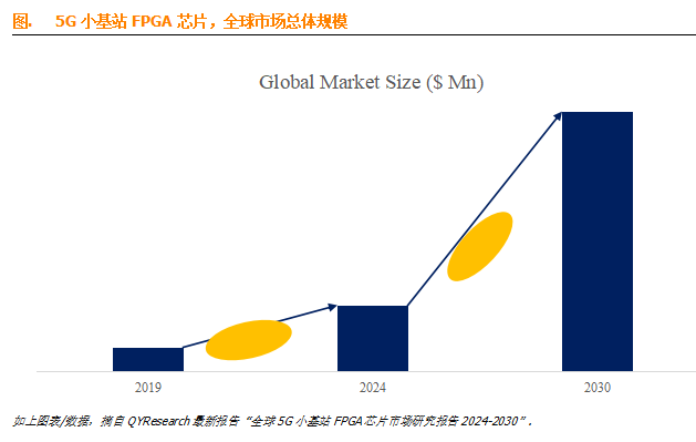 5G小基站FPGA芯片市场调研报告：SRAM类是最主要的细分产品_5g小基站芯片市场份额怎么样-CSDN博客
