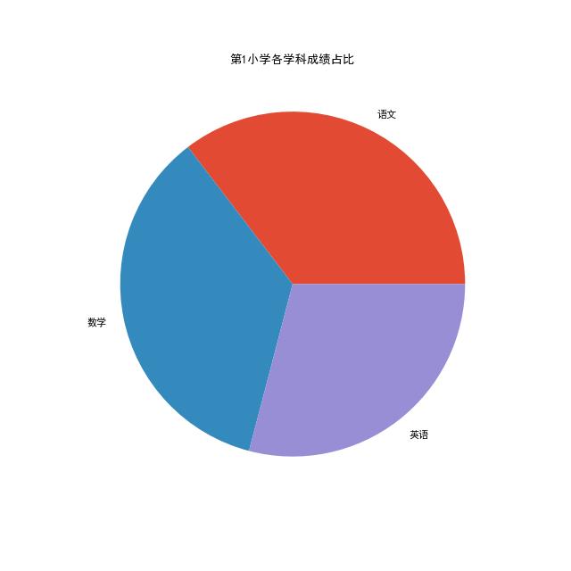 Chartjs 饼图显示百分比基于python的图表绘图系统matplotlib， 饼图 ”你真了解吗？ Csdn博客