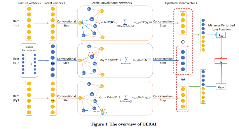 【2021/图卷积/差分隐私保护】Graph Embedding for Recommendation against Attribute Inference Attacks-CSDN博客