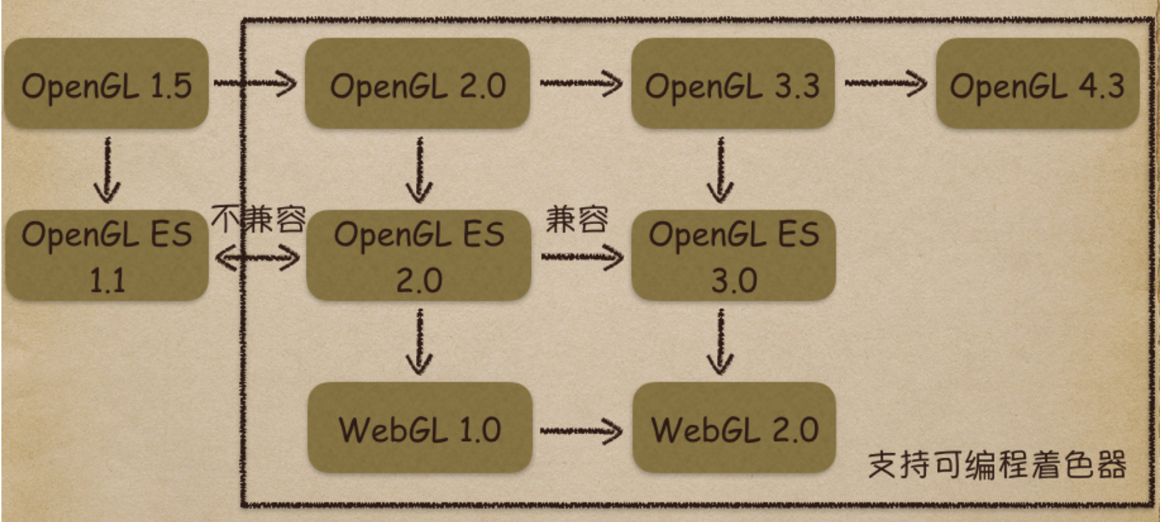 玩转webgl一介绍webgl10和webgl20区别 Csdn博客 