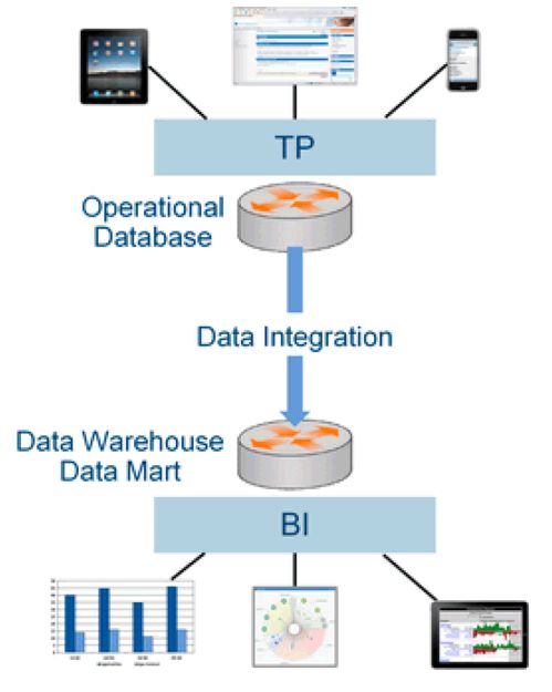 Greenplum 6.0： 从 OLAP 到 HTAP_olap greenplum操作示例-CSDN博客