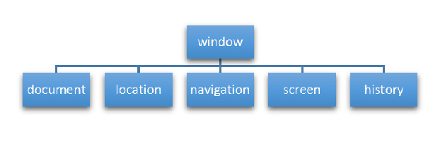 Web前端之WebAPI--BOM(浏览器对象模型)-CSDN博客