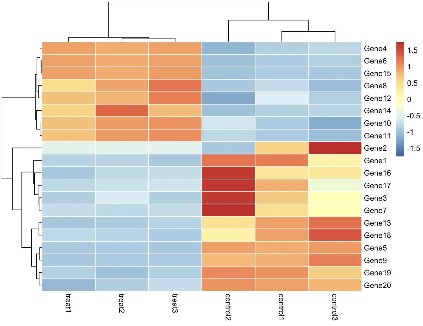 R 数据可视化 —— 聚类热图 pheatmap-CSDN博客