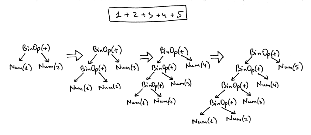【编译原理】构建一个简单的解释器（Let’s Build A Simple Interpreter. Part 7.）（笔记）解释器 ...