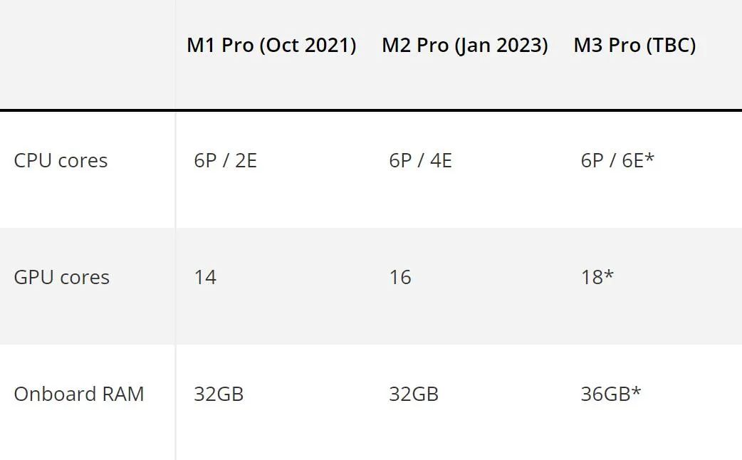 苹果M3芯片最快年底上市：12核CPU加18核GPU规格曝光