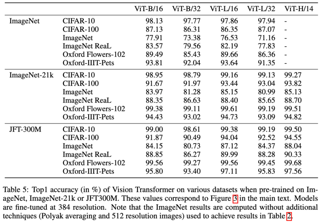 ViT：Vision Transformer经典论文精读 v2_vision transformer原论文-CSDN博客