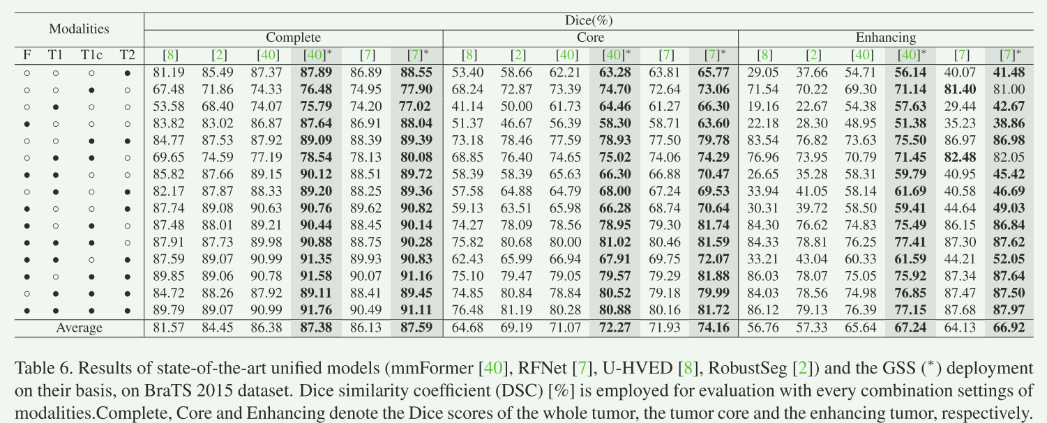 【论文阅读笔记】Scratch Each Other‘s Back: Incomplete Multi-Modal Brain Tumor ...