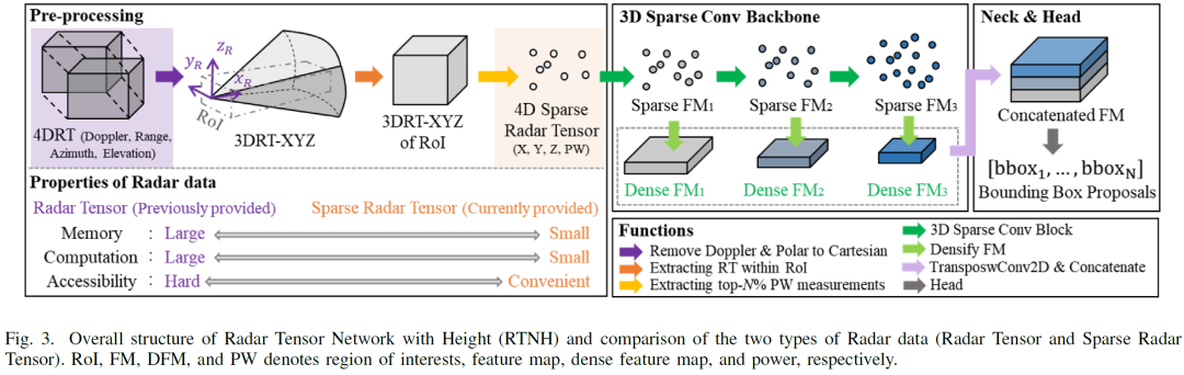 SOTA！增强型K-Radar：4D毫米波雷达检测新方案！-CSDN博客