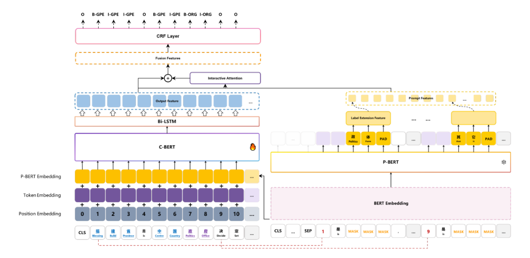 COLING2022 | PCBERT: 用于中文小样本NER任务的BERT模型-CSDN博客