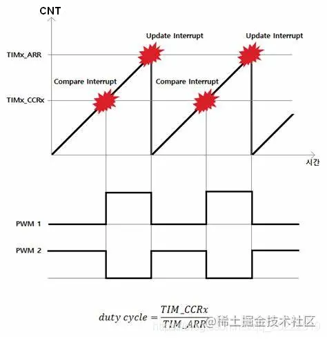 PWM与PWMT-CSDN博客