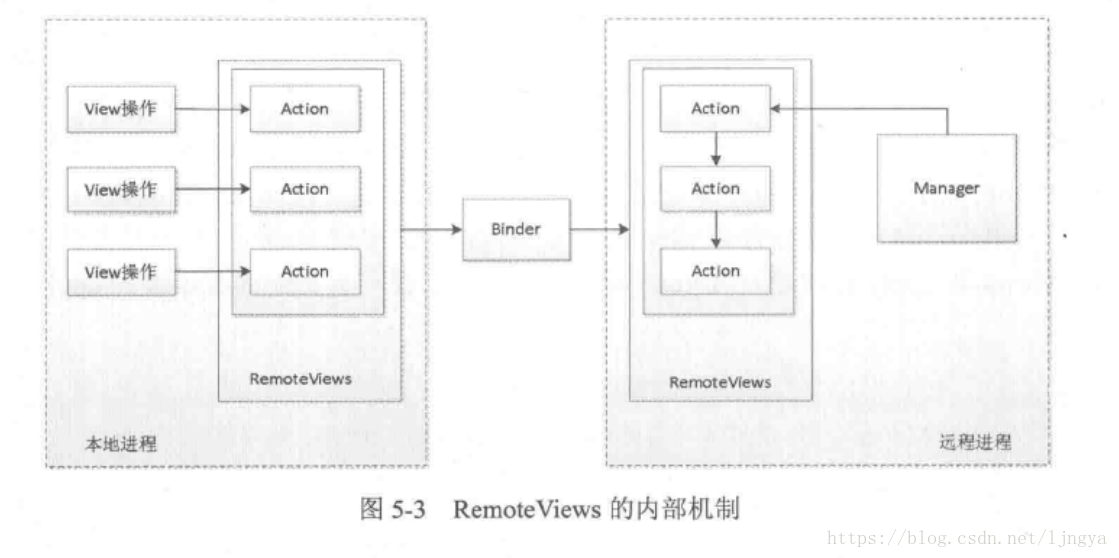 RemoteViews的作用和工作原理-CSDN博客