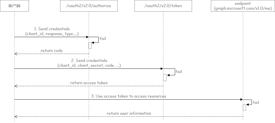 如何通过OAuth2.0完成Microsoft平台登录验证_oauth2 集成微软帐号登录-CSDN博客