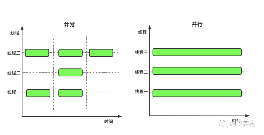 Java并发编程:进程、线程、并行与并发写代码对线程和并行和并发的影响 Csdn博客
