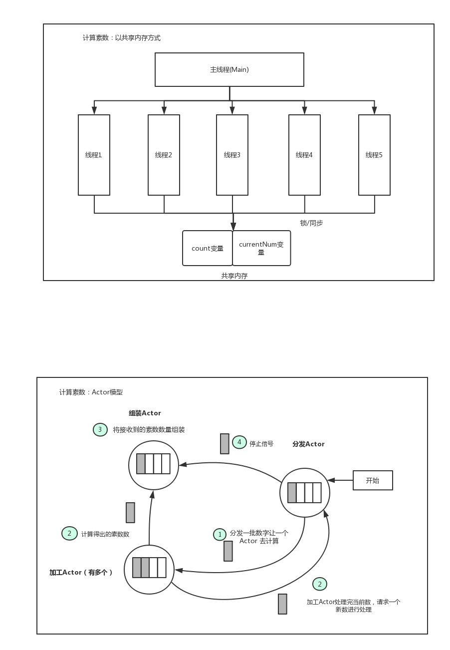 Java actor 并发 实例_Actor并发编程模型浅析-CSDN博客
