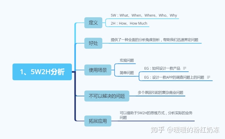 5w2h原则指的是什么_分析方法——5W2H分析方法-CSDN博客