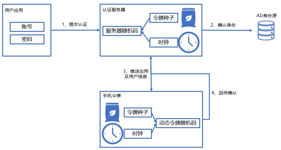 OTP概念及实现原理简析-CSDN博客