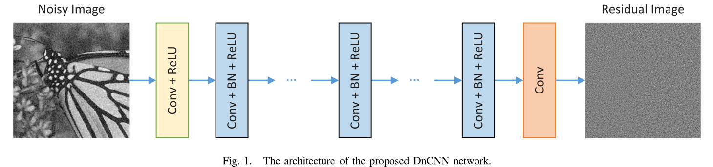 【文献阅读与想法笔记14】Beyond a Gaussian Denoiser: Residual Learning of Deep CNN for Image Denoising ...