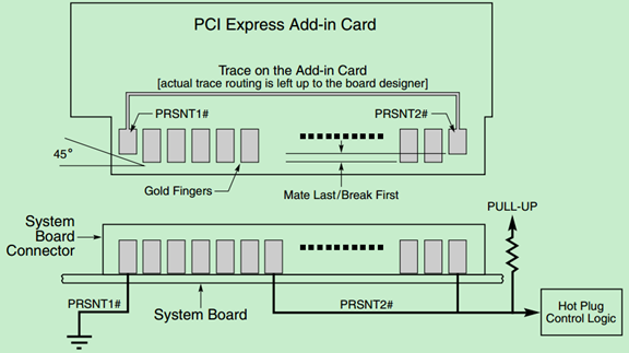 PCIe扫盲——热插拔简要介绍_pcie prsnt1-CSDN博客