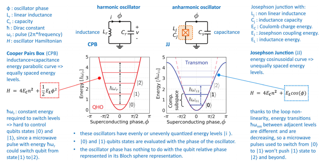 IBM 433 QPU低调上线！详解超导量子的前世今生_超导逻辑比特-CSDN博客
