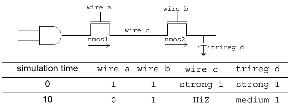 【IEEE_Verilog-4.6/7】Verilog中的线网net类型_verilog uwire-CSDN博客