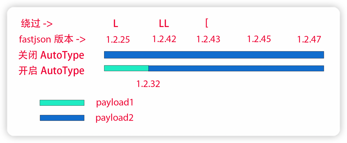 FastJson 启发式检测_fastjson payload inet-CSDN博客