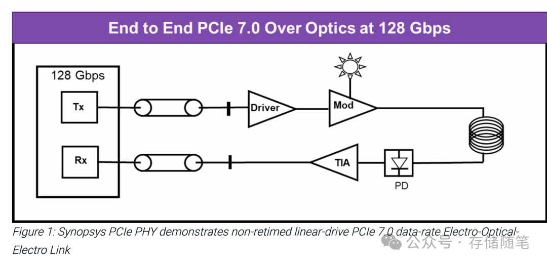 CXL与PCIe世界的尽头｜你相信光吗？_cxl接口-CSDN博客